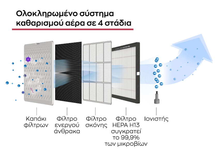 Προσφορές σε Αφυγραντήρες | Αφυγραντήρας- Ιονιστής Κωτσόβολος