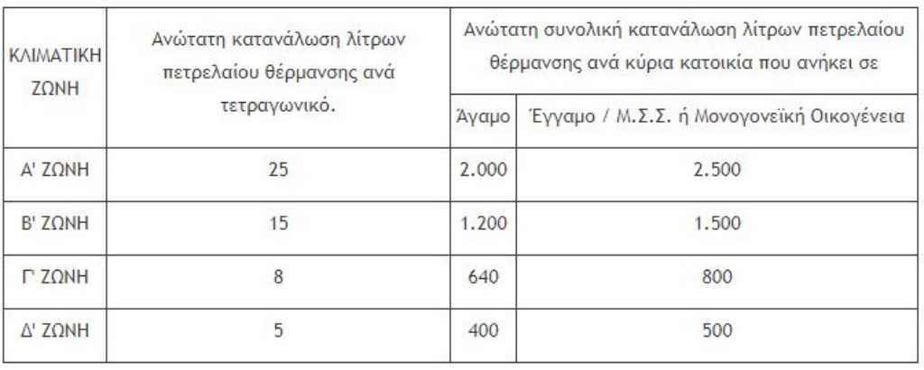 Επίδομα Θέρμανσης Πετρελαίου 2019 ΑΑΔΕ | Αίτηση – Δικαιούχοι ...