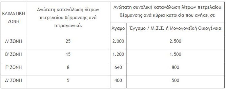 Επίδομα Θέρμανσης Πετρελαίου 2019 ΑΑΔΕ | Αίτηση – Δικαιούχοι ...