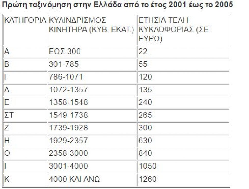 Τέλη Kυκλοφορίας 2024 Εκτύπωση και οδηγίες MyCar