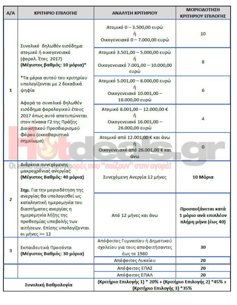Voucher ΟΑΕΔ 2019 | Voucher 25-50 Δικαιολογητικά – Αίτηση – Δικαιούχοι