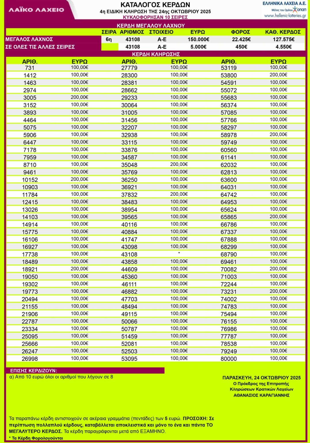 Λαϊκό Λαχείο 16/12/2025: Δες Αν Κέρδισες – Κλήρωση 50η Αποτελέσματα